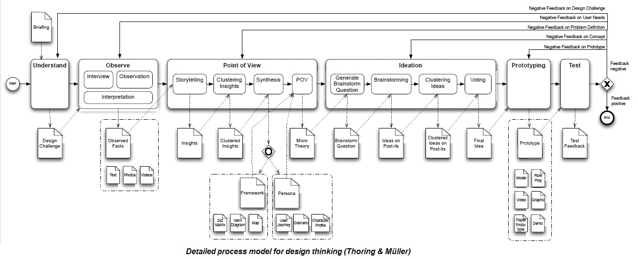 Detailed process model for design thinking – Blog do Nei